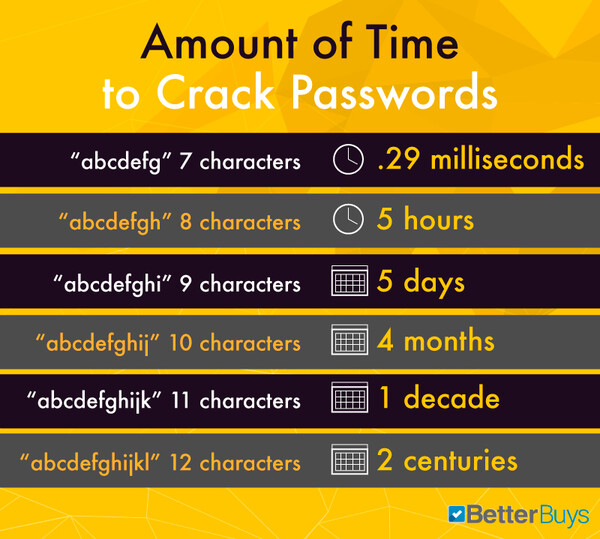 Cracking a 12-Digit Password Takes 200 Years: Security Measures Under ...