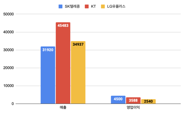 수익은 SKT, 신성장은 KT가 앞섰다…2Q 신성장 시장서 희비