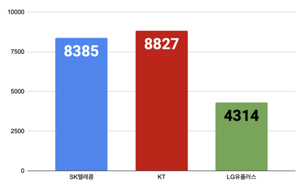 수익은 SKT, 신성장은 KT가 앞섰다…2Q 신성장 시장서 희비